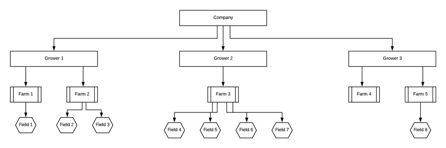 Grower/Farm/Field Hierarchy